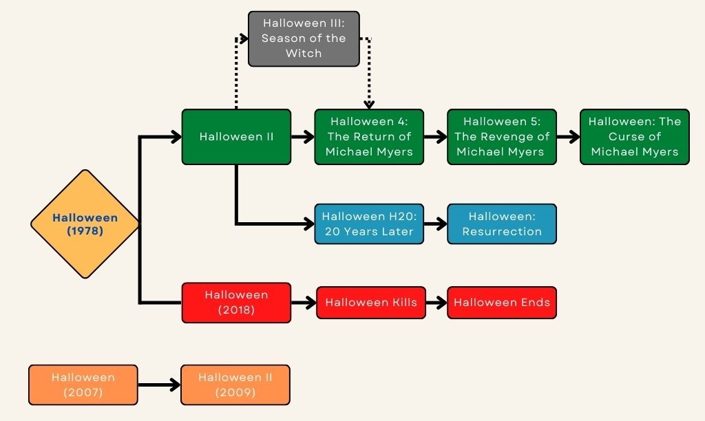Halloween Timeline Explained Comicbookwire